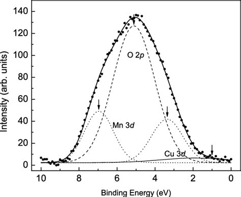 Calculated Solid Line And Experimental Dots X Ray Photoelectron