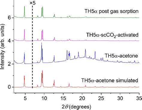 Pxrd Patterns For Th5α Showing Simulated Pxrd Pattern From The Scxrd