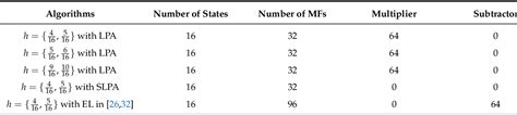 Table From Design And Implementation Of A Low Complexity Multi H Cpm