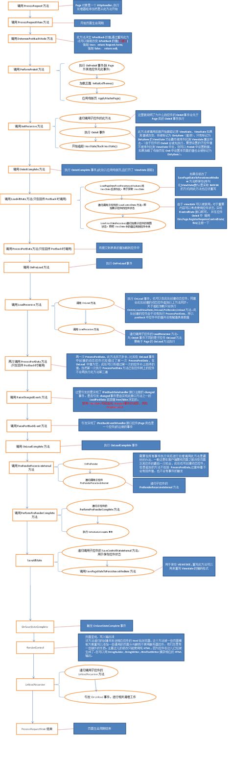 Aspnet页面生命周期asp Response 重定向 自身页面 生命期 Csdn博客