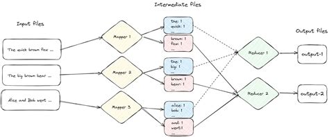 Mapreduce From Scratch By Michal Pitr From Scratch