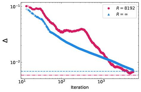 Numerical Analysis On Iris Data Set λ C 10 4 A B After 2 10 Download Scientific