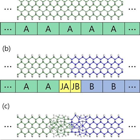 A Homogeneous Structure With Unit Cell A B The A B Type Download Scientific Diagram