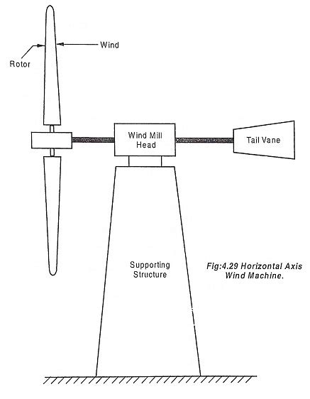 Wind Power Plant Schematic Diagram