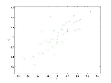 Navisphere Net Blog Archive Ufldl Tutorial Unsupervised Learning