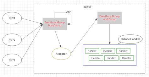 Netty之主从reactor多线程模型netty Reactor主从多线程 Csdn博客