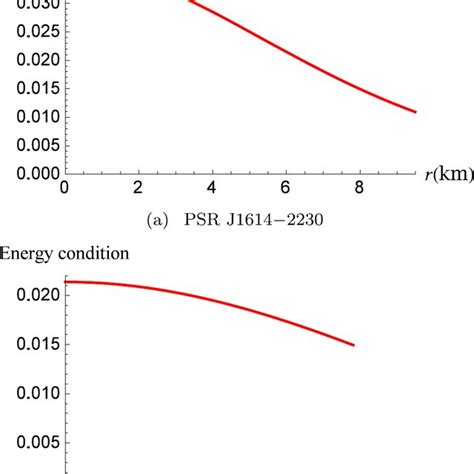 Variation Of Metric Potentials Verses The Radius Download Scientific Diagram