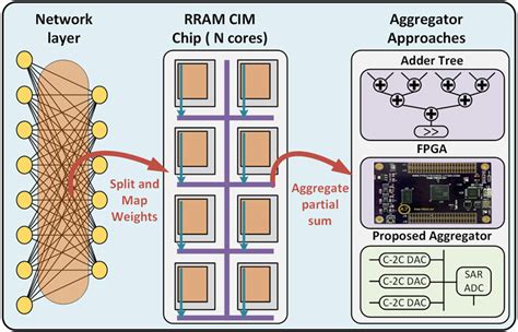 Frontiers Energy Efficient Analog Domain Aggregator Circuit For Rram Based Neural Network