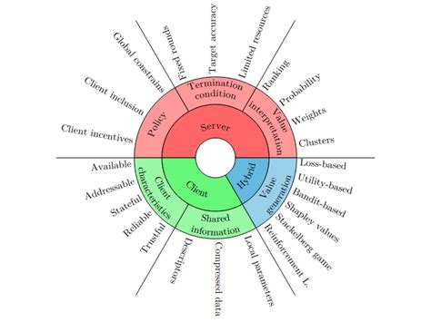 Human Centric Federated Learning