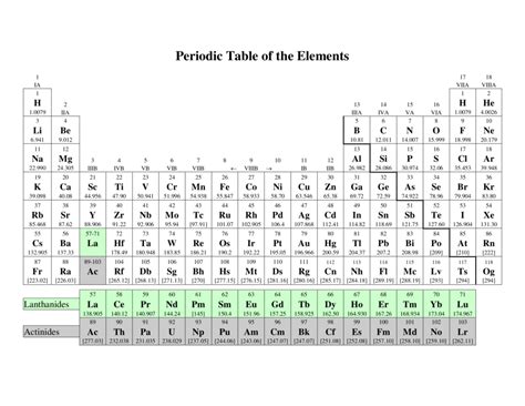Printable Periodic Tables For Science Students