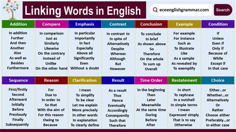 Linking Words In English With Examples Aceenglishgrammar