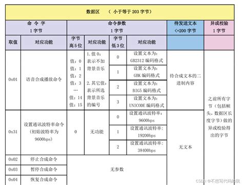 Stm32cubemx移植hal库实现syn6288语音合成模块模块stm32 语音模块 Csdn博客