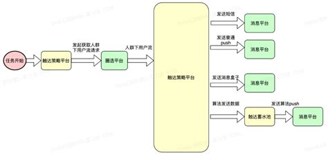 从百万到亿级，得物触达策略平台是如何做的？流量分发 触达策略 Csdn博客