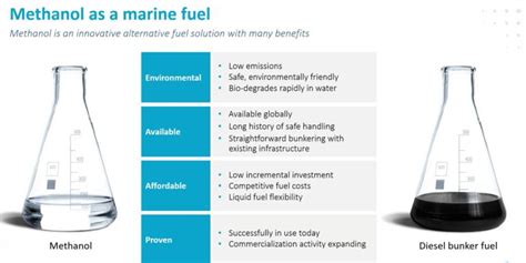 Waterfront Shipping ‘methanol As A Marine Fuel Works Swzmaritime