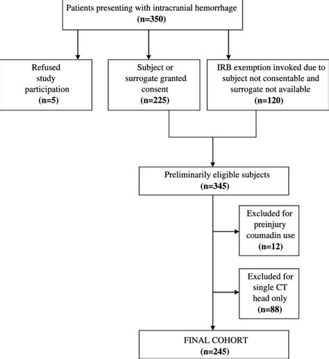 Enrollment Statistics Download Scientific Diagram