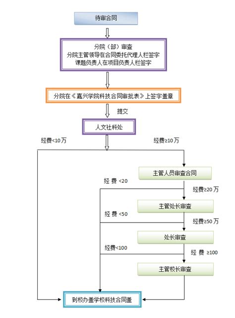 横向课题合同审批流程 人文社科处