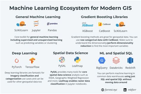 Gis Moderngis Geospatial Python Spatialdatascience Datascience Machinelearning