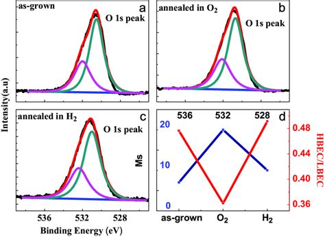 A C Normalized Xps O 1s Scans Of Zno Samples As Grown Annealed In