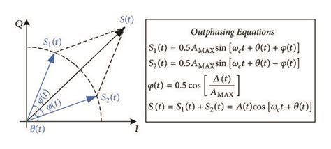 Outphasing System A Architecture And B Phasor Diagram Download