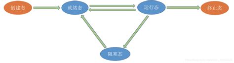 操作系统中的进程控制（如何实现进程控制 及 进程的创建、终止、阻塞、唤醒、切换）进程运行时控制 Csdn博客