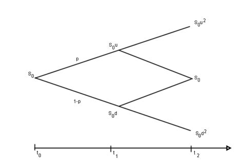 Option Model Handbook Part II Introduction To Binomial Trees G B