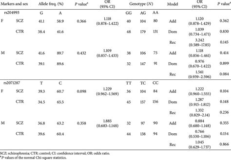 Analysis Of Sex Specific Allele And Genotype Associations Download Table