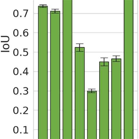 E Iou Values Based On The Predicted Segmentation Of The Test Sets The
