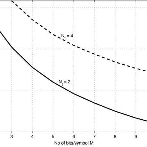 Error Performance Against For At Transmitter Locations And For And 4