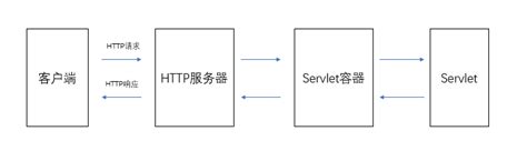 Java Web—servlet的请求与响应 未完成的歌qaq 博客园