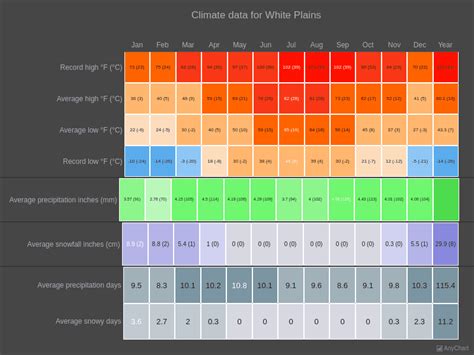 Climate Data For White Plains With Dark Provence Theme Heat Map Charts