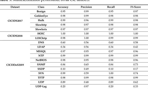 table 9 from an explanation of the lstm model used for ddos attacks