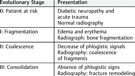 Evolutionary Classification Of Eichenholtz 26 For Charcot Download