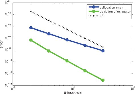 Figure 1 From Error Estimation Via Defect Computation And