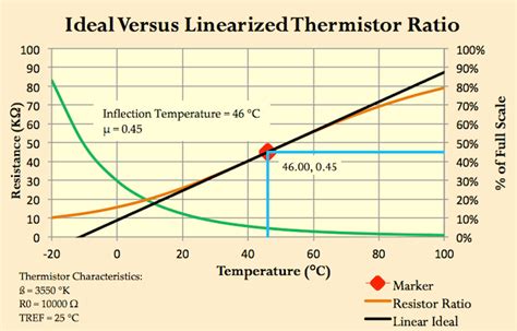 Linearize Thermistors With New Formula Edn