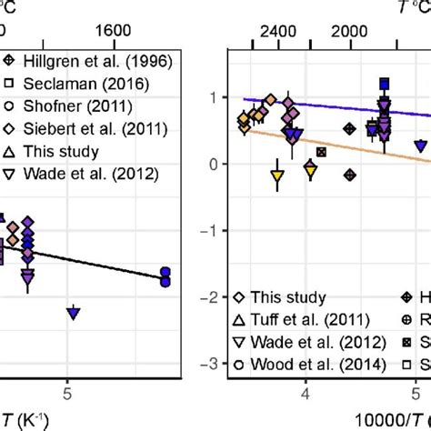 A Logk W And B Logk Mo As A Function Of Inverse Temperature Download Scientific Diagram