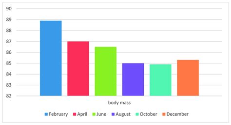 Average Body Mass In 2020 Over Months 19 World Health Organization Download Scientific Diagram