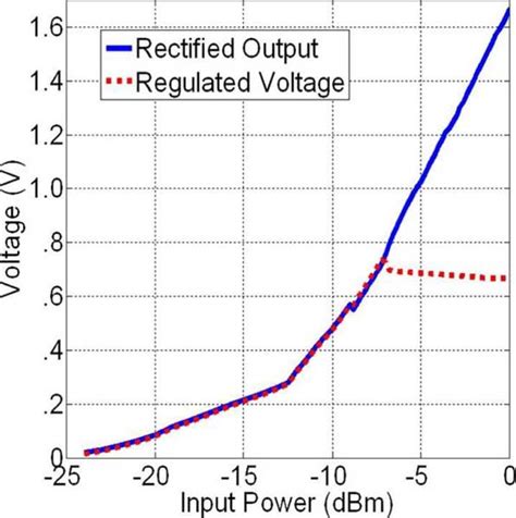 Rectified Output And Regulated Supply Voltage Download Scientific