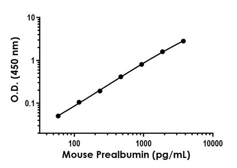 Recombinant Mouse Prealbumin Protein Standard His Tag Ab319985 Abcam