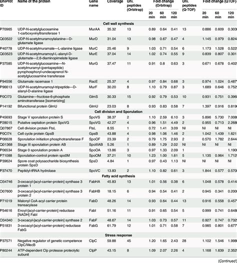 Partial List Of Differentially Expressed Proteins In B Subtilis Due To