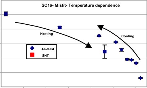 Behavior Of The Misfit During Cooling And Heating See 37 The