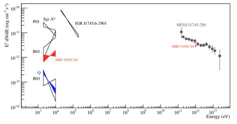 High Energy 1 Kev Spectral Energy Distribution For Sgr A And The