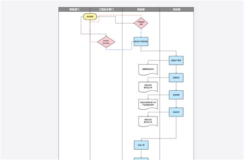 委外生产管理流程图 Boardmix模板