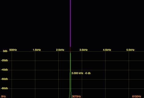 Sinewave Generates Heavy Amounts Of Ringing Because Of Float Round Off