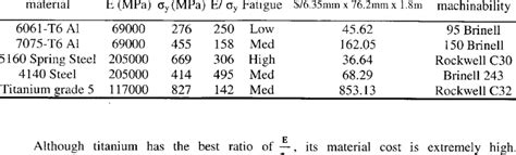 3 Material Comparison Chart Download Table