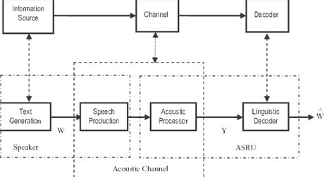 Structure Of Continuous Speech Recognition System Download Scientific Diagram