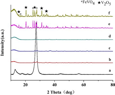 Xrd Patterns Of G C3n4 And Fe V G C3n4 T At Various Calcined