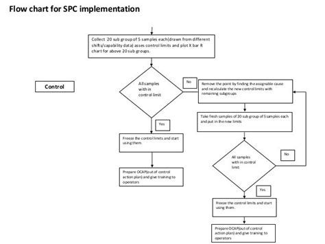 Spc Implementation Flow Chart Spc Implementation Flow Chart
