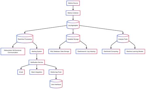 Designing Elevator Algorithms In Java Using Object Oriented Principles