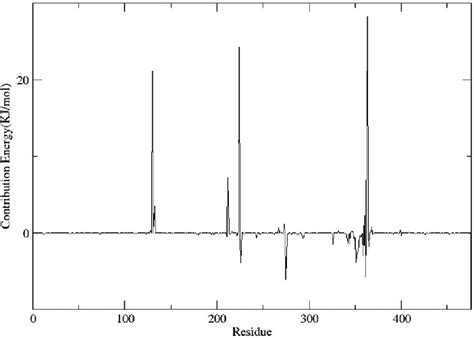 Free Binding Energy Contribution Of 476 Amino Acid Of Gsmtb With Comp 2