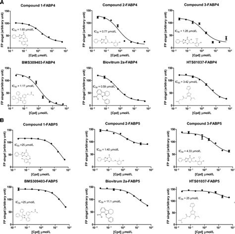 Small Molecule Inhibitors Of Fabp45 Ameliorate Dyslipidemia But Not
